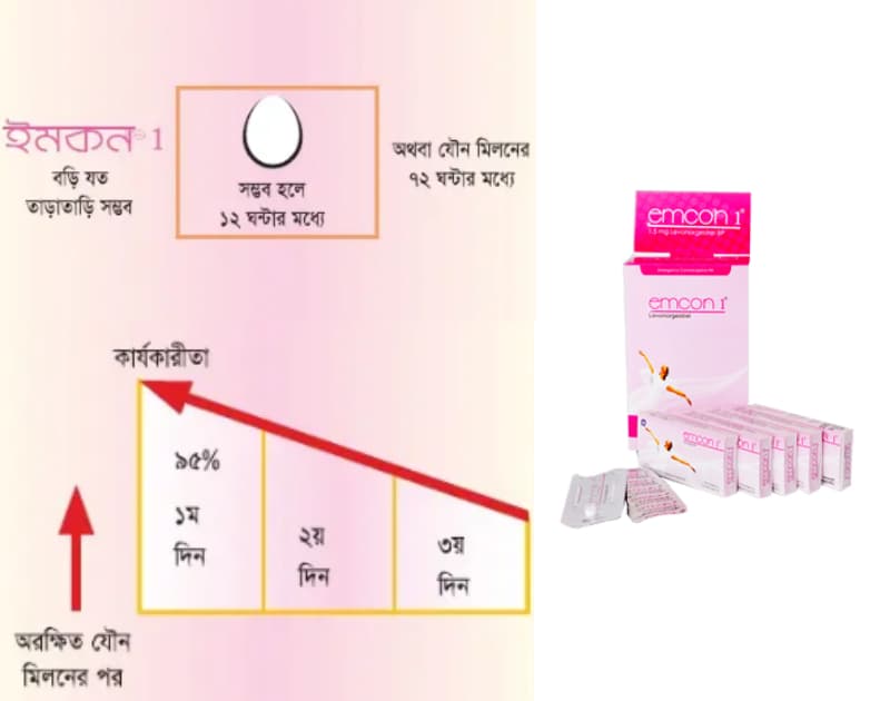 Emcon 1 এর কাজ কি? ইমকন ১ পিল খাওয়ার নিয়ম ও ঝুঁকি | ২০২৪ - Nritto